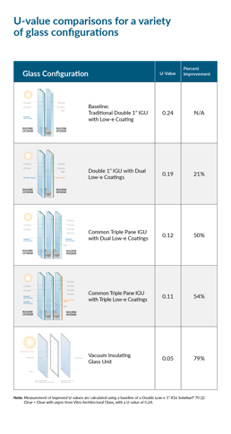 Methods for Improving U-Value
