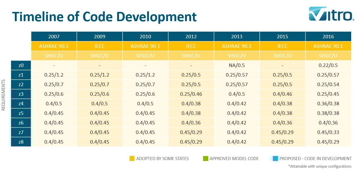 Codes and Climate Zones