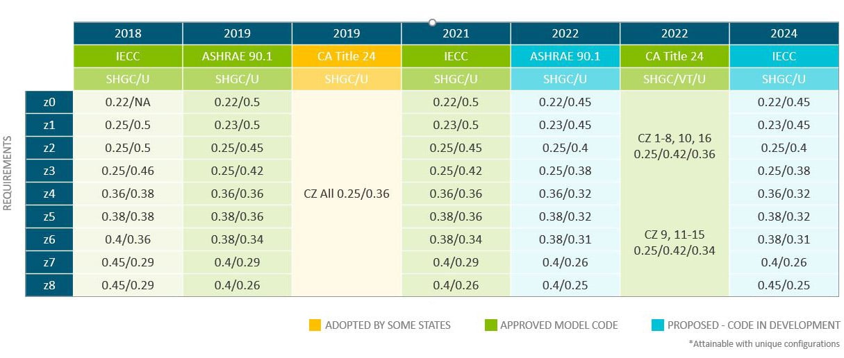 Codes and Climate Zones