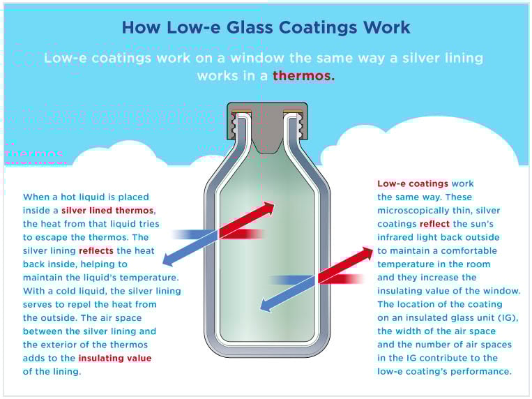 How Low-E Glass Works