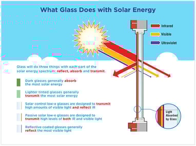 What Glass Does with Solar Energy
