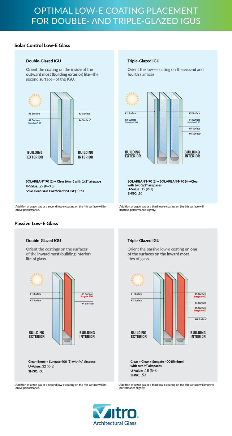 Optimal Low-E Coating Placement for Double- and Triple-Glazed IGUs