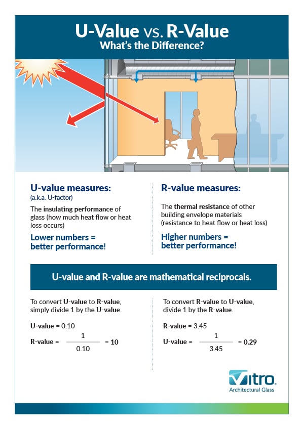What’s the Difference Between U‑Value and R‑Value?