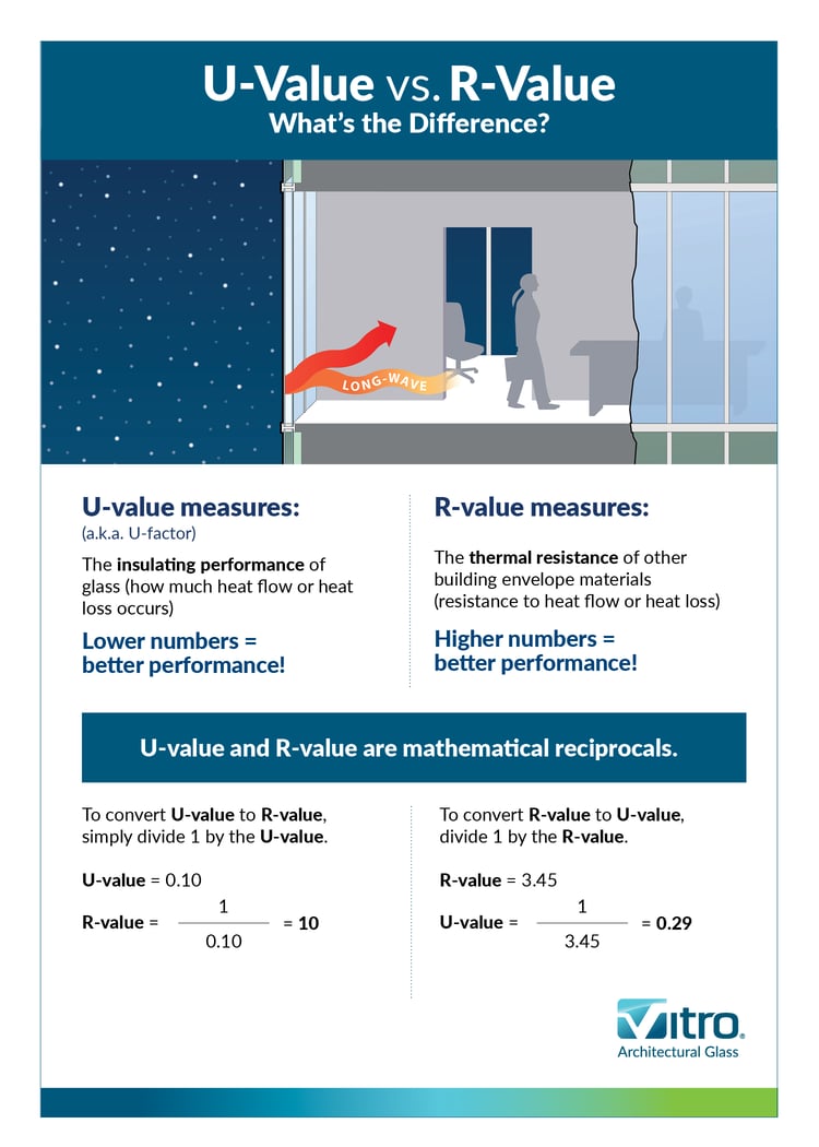 What’s the Difference Between U‑Value and R‑Value?