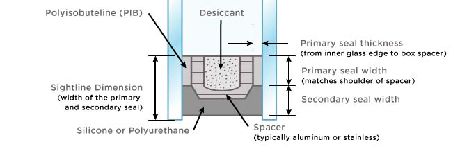 Key Elements of an IGU